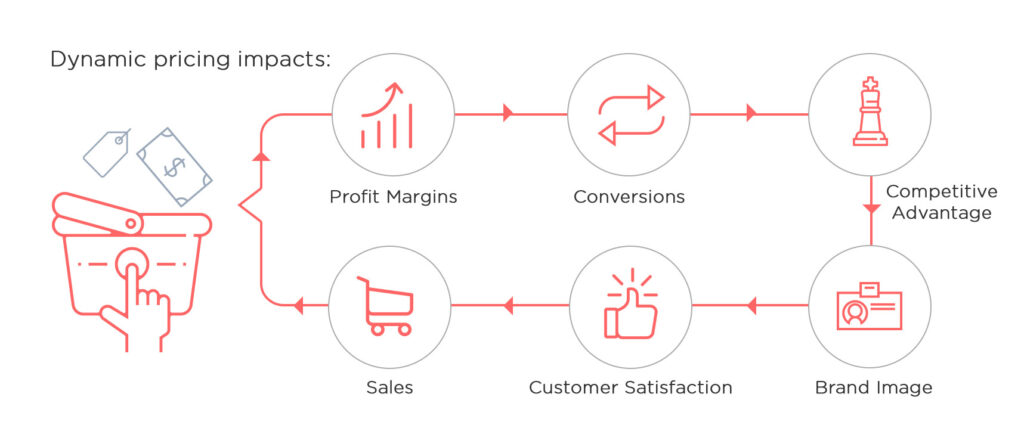 How Dynamic Pricing Software Maximizes Brand Potential - UPLARN