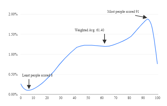 Rice Purity Test: What is a Good Score? - UPLARN